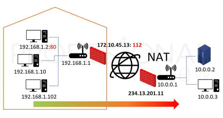 ¿Qué es NAT y para qué sirve en los videojuegos? - WIN Internet